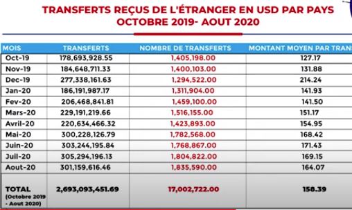 L’évolution des transferts de la diaspora haïtienne