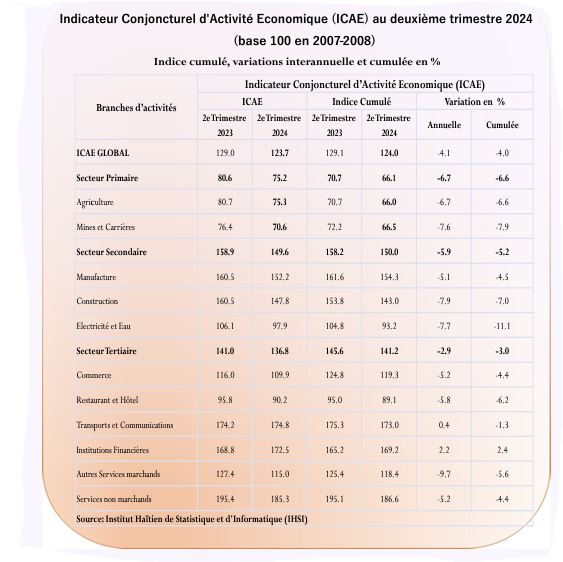 L’ICAE global a connu une variation négative (-4,1%) au 2e trimestre de l’exercice fiscal 2023-2024