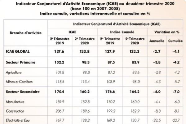 Contraction de 2,7% de l'ICAE global au 2e trimestre de l’exercice ...